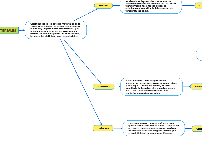 OTROS MATERIALES - Mind Map